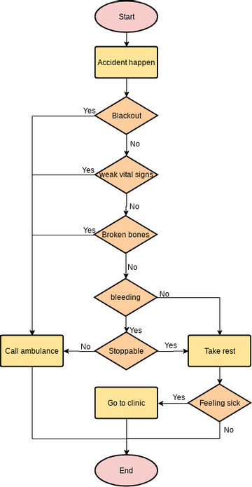 Accident Evaluation | Visual Paradigm User-Contributed Diagrams / Designs